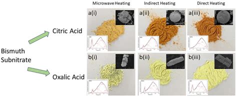 Fuel‐dependent Shape‐selective Distinct Blue And Green