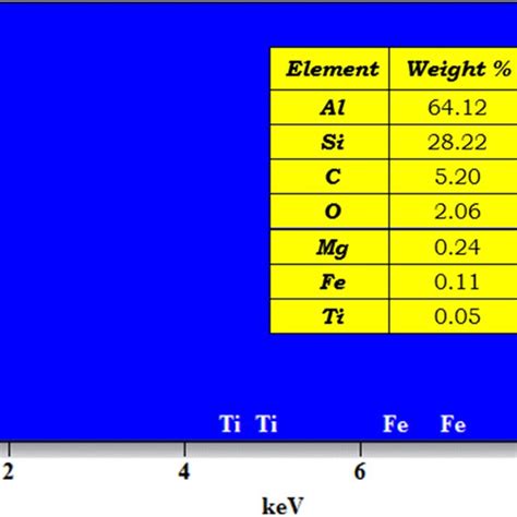 Eds Analysis Of Fabricated Sic And Tio2 Reinforced Lm25 Aluminium Alloy Download Scientific