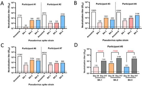 Microorganisms Free Full Text A Pseudovirus Based Neutralization Assay For Sars Cov 2