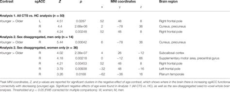 Negative Age Effects On Subgenual Anterior Cingulate Cortex Sgacc Download Scientific Diagram