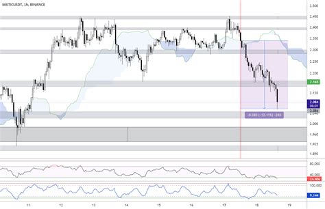 Matic Profit 12 After 1h Short Signal More To Come For Binance
