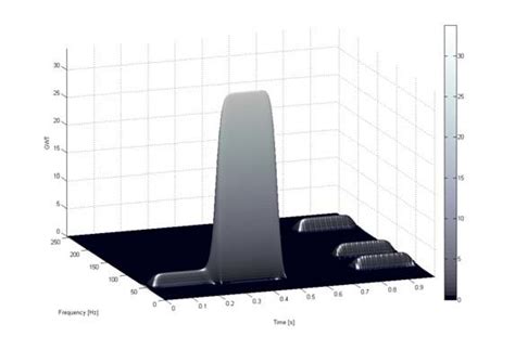 3d View Of Gwt Time Frequency Plane Of Signal 1 Download Scientific
