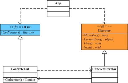 NET设计模式 迭代器模式Iterator Pattern 设计模式 火龙果软件工程