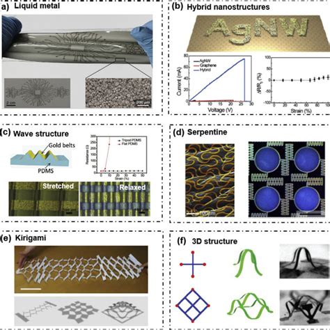 Design Strategies Of Circuit For Flexible Bioelectronics A Circuit Download Scientific