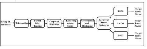 Workflow Of The Proposed Architecture Download Scientific Diagram