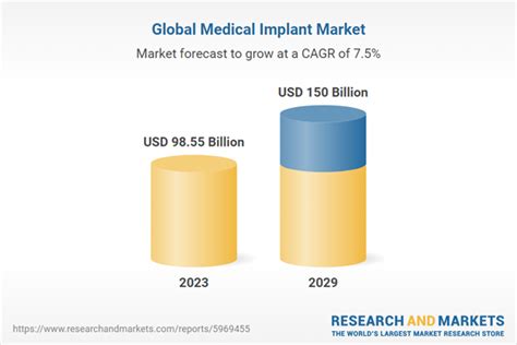 Global Medical Implant Market Outlook 2029