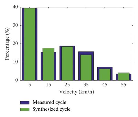 validation of the matching degree between the synthesized and measured