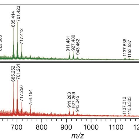 Maldi Tof Spectra Of Acetone Insoluble Products A O3substrate 1