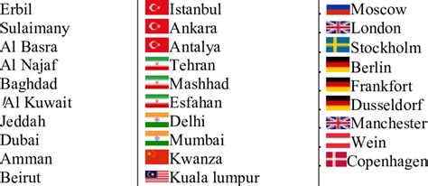 The Target Destinations Of Iraqi Airways From And Into Baghdad 2017