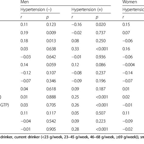 Sex Specific Simple Correlation Coefficient Of Hepatocyte Growth Factor