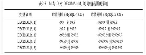 Mysql数据类型decimalmd用法 Boblim 博客园
