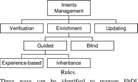 Figure 1 From An Intent Driven Paradigm For Feature Based Design
