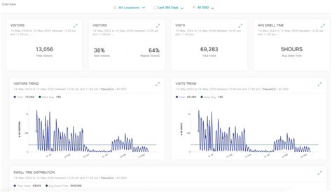 Cisco Spaces Configuration Guide Cisco Spaces Location Analytics App
