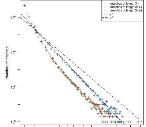 The Mld Computed From The Comparison Of Human And Mouse Exome