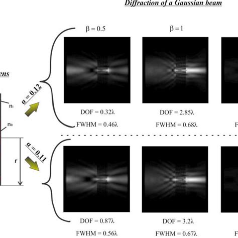 Diffraction Of A Gaussian Beam On A Diffraction Axicon Download Scientific Diagram