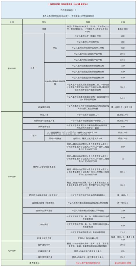 上海积分年龄分从几岁开始减分？上海积分120分细则 居住证积分网