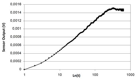 Sensor Output Signal Versus Time Download Scientific Diagram