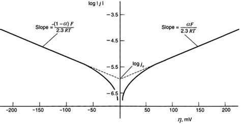 Tafel Plot For Anodic And Cathodic Portions Of The J Versus η Curve Download Scientific Diagram