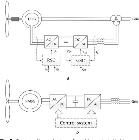 Figure 1 From Sub‐synchronous Interactions In Power Systems With Wind