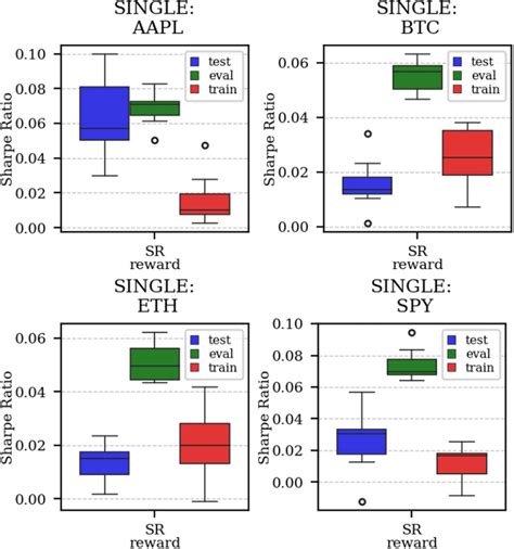 Distribution Of The Performance Of Multiple Experiments With Different Download Scientific