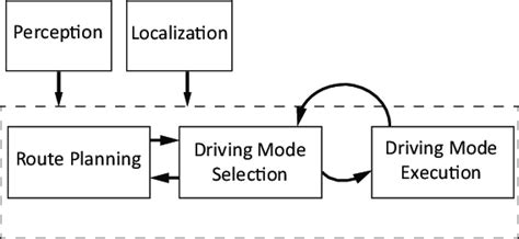 Controller Block Diagram Download Scientific Diagram