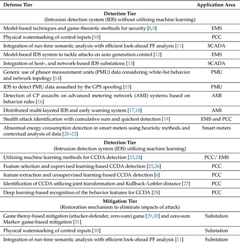 table 1 from mitigating the impacts of covert cyber attacks in smart