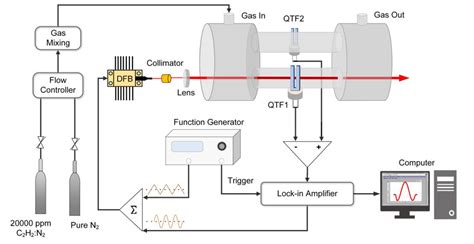 High Sensitivity Differential Quartz Enhanced Photoacoustic Spectroscopy For Gas Sensing Inews