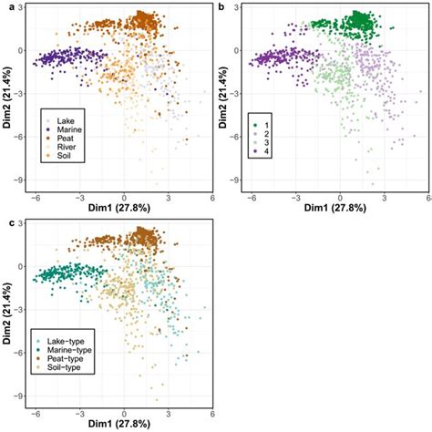 Principal Component Analysis PCA Of Each Sample Type With Samples Download Scientific Diagram