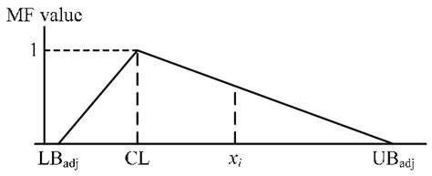 triangular membership function mf download scientific diagram