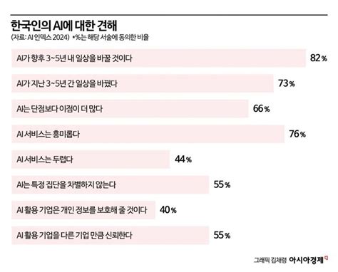 Ai 안전성 위기 일상 바꿀 기술이지만韓 44는 두렵다 아시아경제