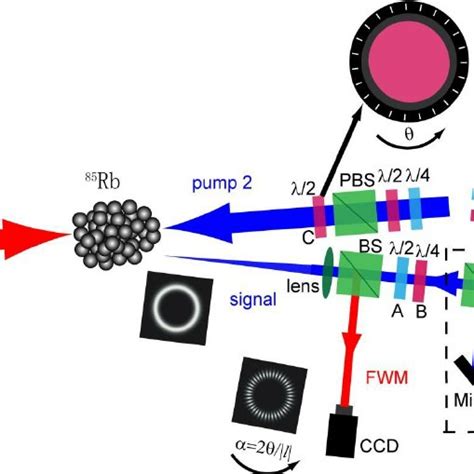 The Experimental Setup Of The Fwm Process Using Different Oam Inputs λ Download Scientific