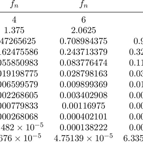table generated by taking different initial values download table