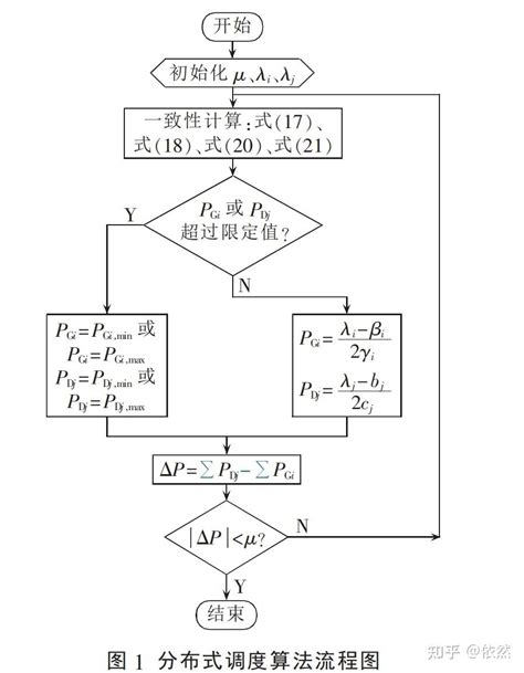 【完美复现】基于多智能体系统一致性算法的电力系统分布式经济调度策略（matlab代码实现） 知乎