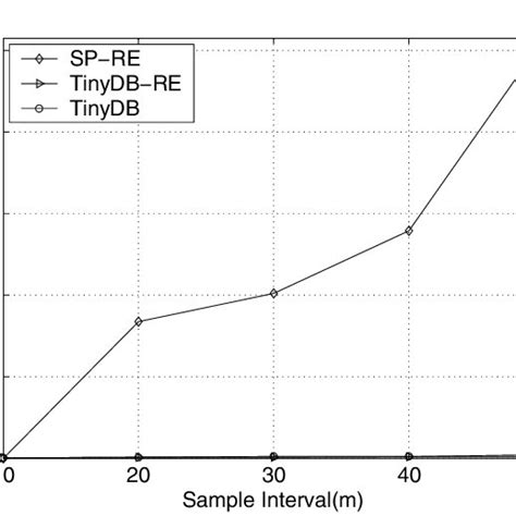 lifetime of sp re tinydb and tinydb re with respect to varying