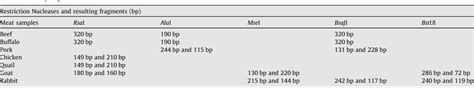 Figure 1 From Meat Species Identification And Halal Authentication Analysis Using Mitochondrial