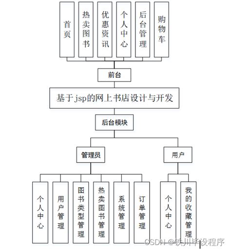 Javaphpnetpython基于jsp的网上书店设计与开发【2024年毕设】 Csdn博客