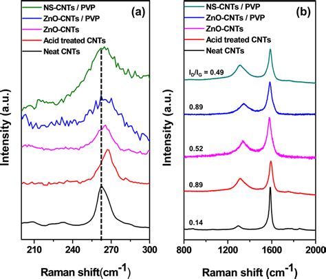 Raman Spectra Show Different Kinds Of Cnts A Rbm Region B High