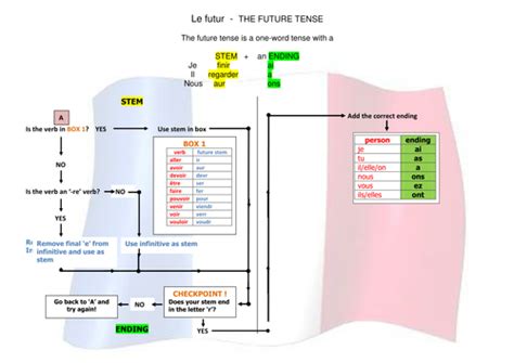 French Gcse Grammar Tense Flowcharts Teaching Resources