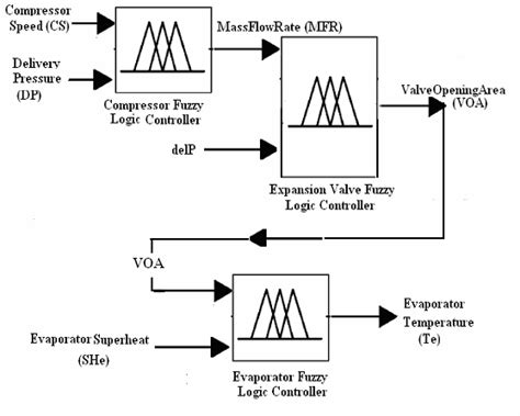 Integration Of All Fuzzy Controllers Of Vapor Compression Elements