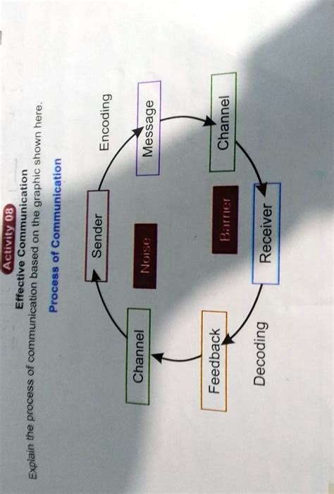 solved explain process of communication