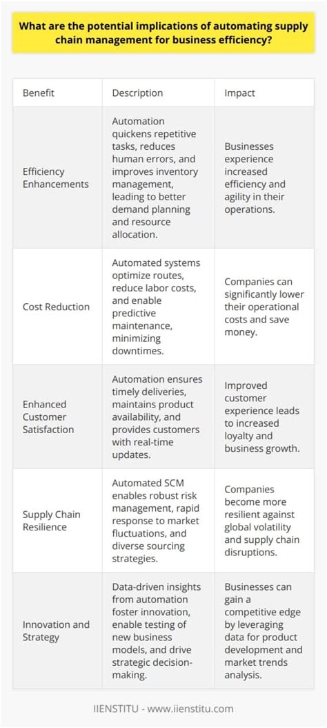 Assessing The Impacts Of Supply Chain Automation On Business Efficiency
