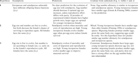 Summary Of The Assumptions Predictions And Evidence For Each Of The