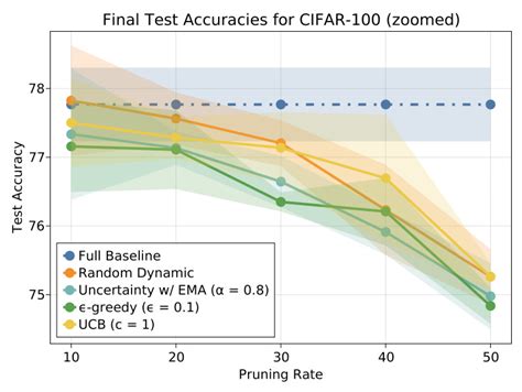 Accelerating Deep Learning With Dynamic Data Pruning Deepai