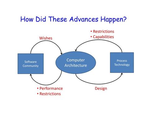 Parallel Computing Lec 2 Ppt