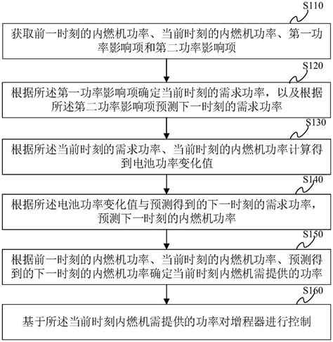 一种增程器控制方法、装置、设备及介质与流程