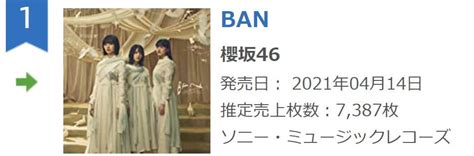 櫻坂46 2ndシングル『ban』初動売上は約37万枚！オリコン集計の週間ランキング1位が確定。サウンドスキャン集計では40万枚越え