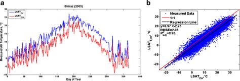Measured Minimum Air Temperature Lsat2m And Minimum Land Surface Download Scientific Diagram