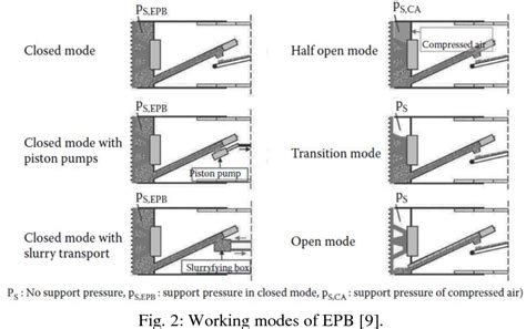 Figure 1 From Analysis Of The Epb Tbm Excavation Parameters Used In A