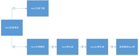 页面渲染过程详解 Code文文 博客园