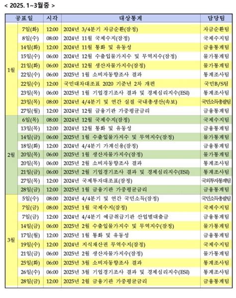 한은 내년 1월 23일 Gdp 잠정치 등 2025년 통계 공표 일정 발표 네이트 뉴스
